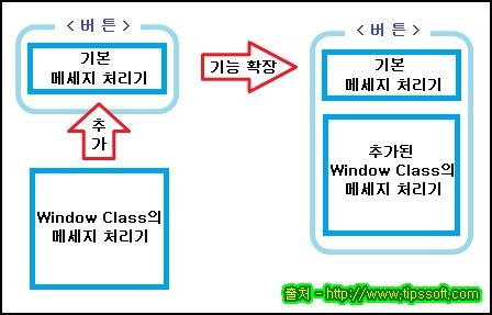 팁스소프트 > MFC/API 가이드 > [Tip] SubClassing을 사용하여 버튼 기능 확장하기